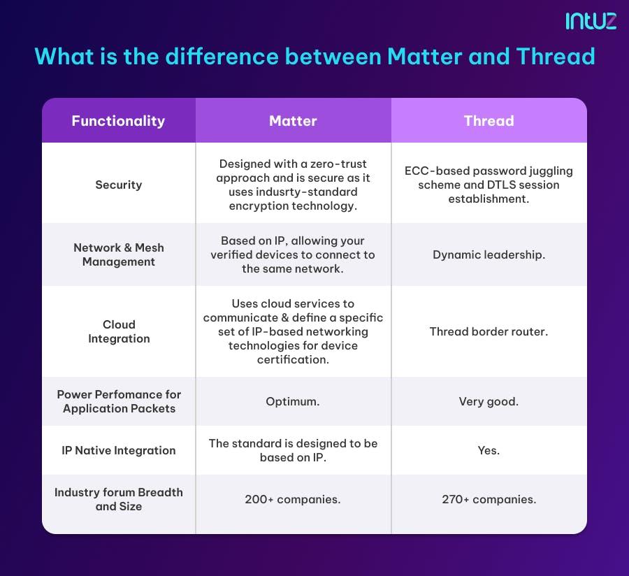 Matter vs. Thread: Picking the Best Smart Home Standard