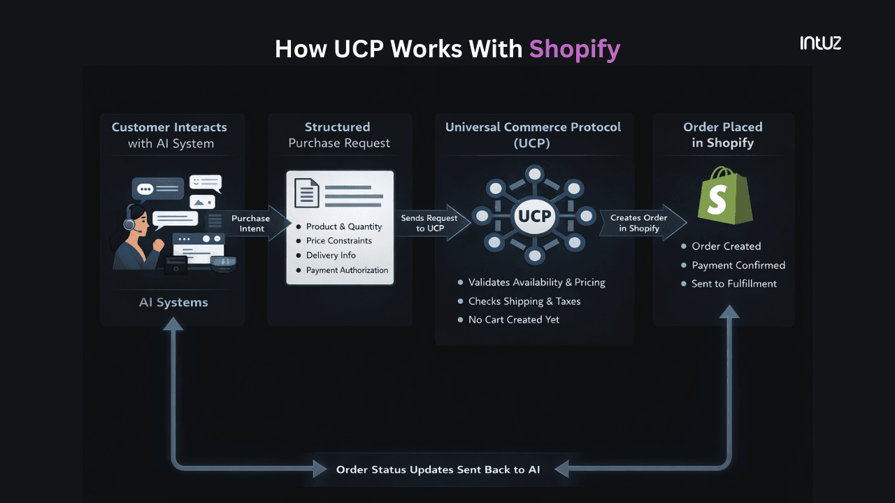How UCP Works With Shopify — Complete Guide | Intuz