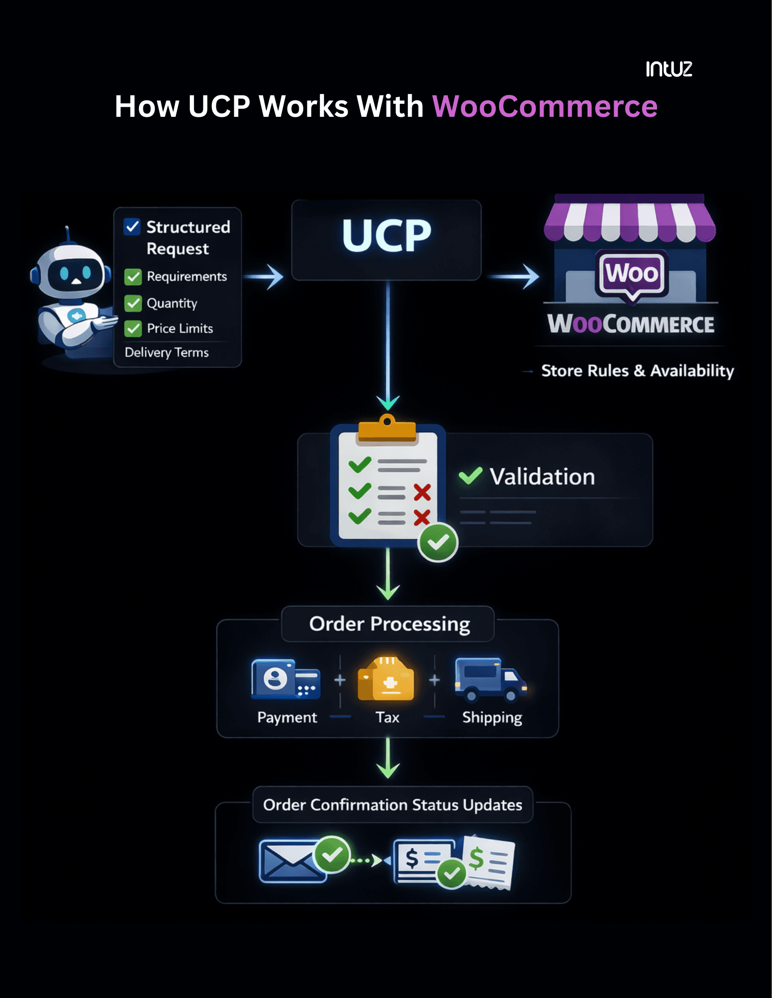 Universal Commerce Protocol (UCP) for WooCommerce in 2026