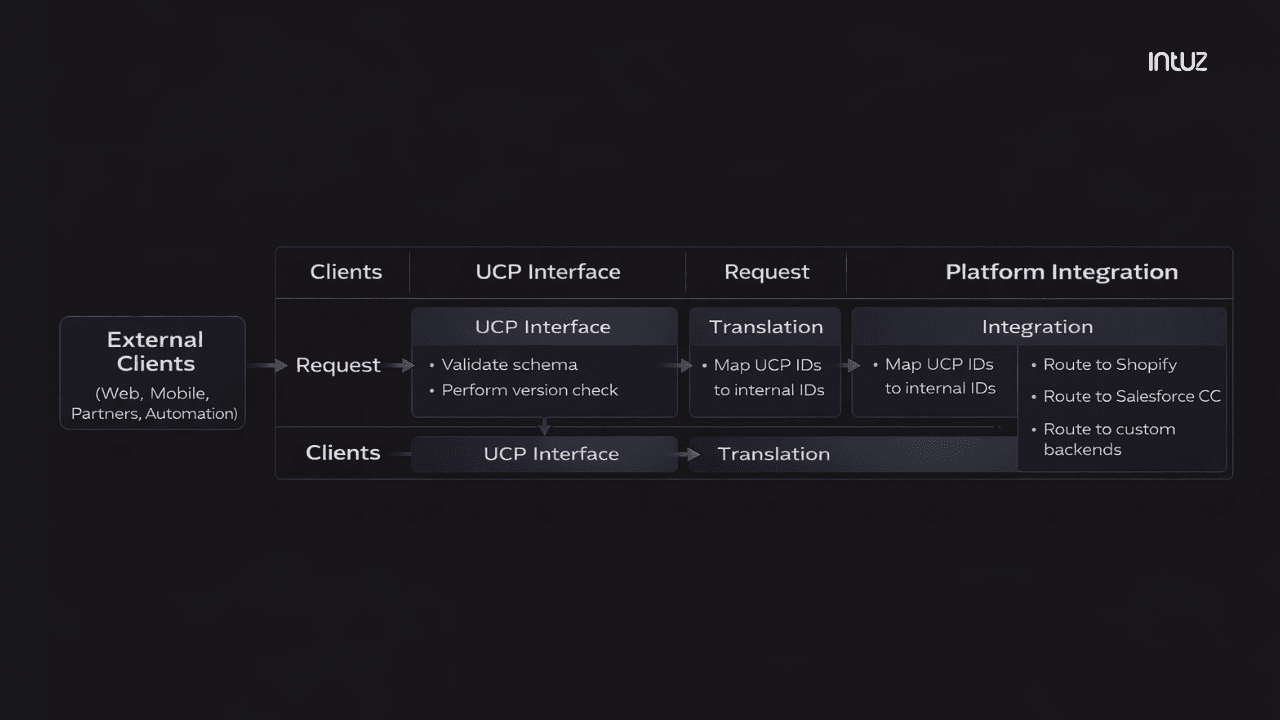 Universal Commerce Protocol (UCP) for Custom eCommerce Apps