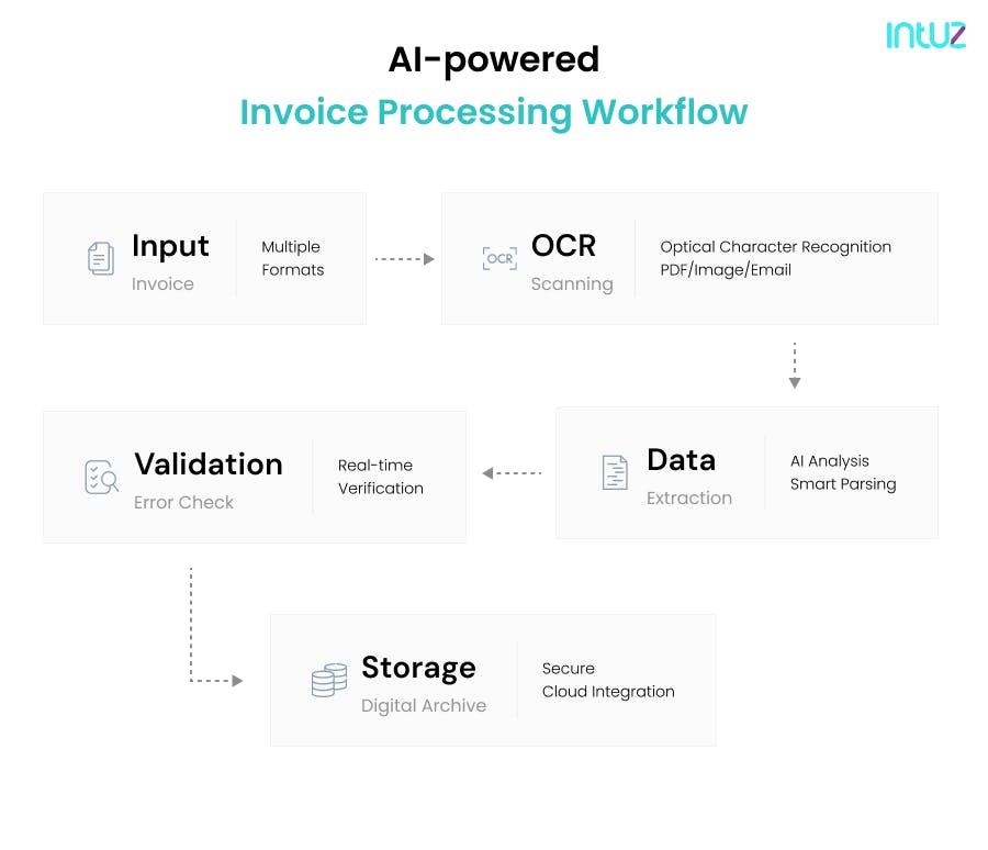 AI in Accounting: 7 Use Cases, Examples & Tools (2026)