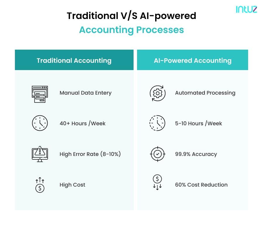 AI in Accounting: 7 Use Cases, Examples & Tools (2026)