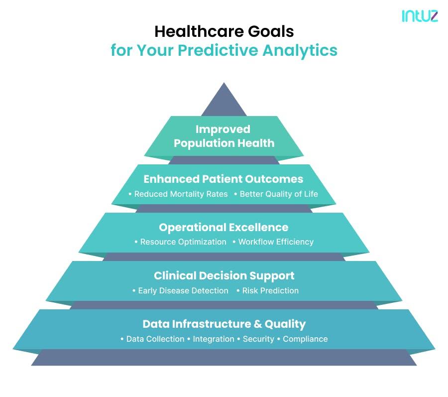7 Ways to Implement AI Predictive Analytics in Healthcare