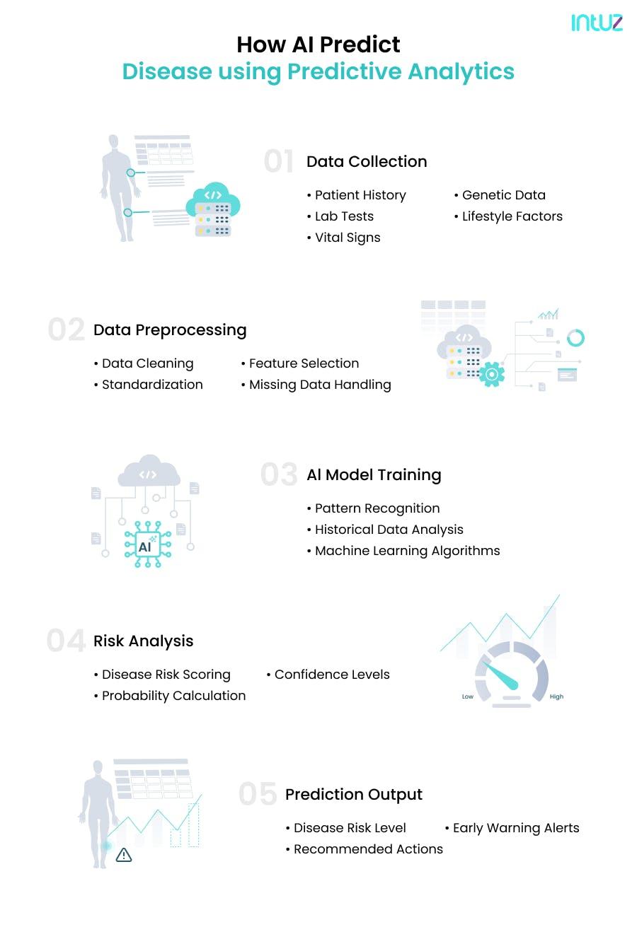 7 Ways to Implement AI Predictive Analytics in Healthcare