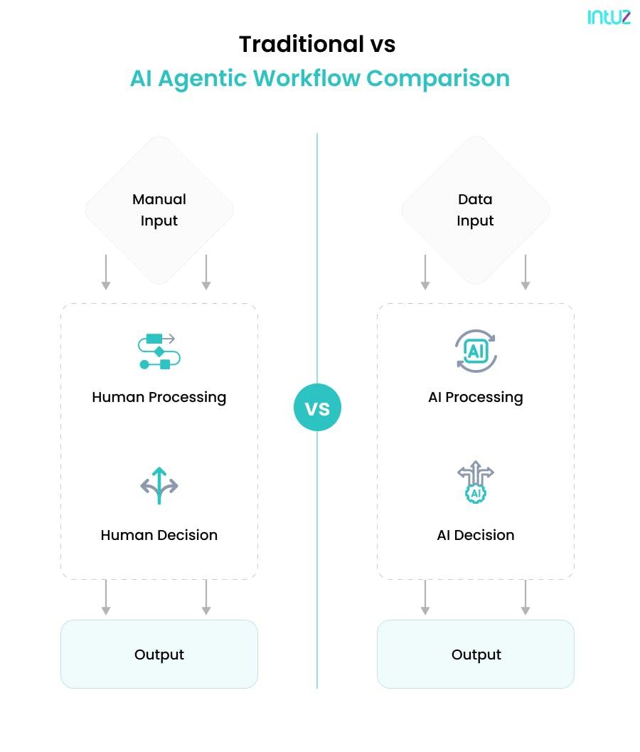 AI Agent Workflows: Top 5 Use Cases & Examples [2026]