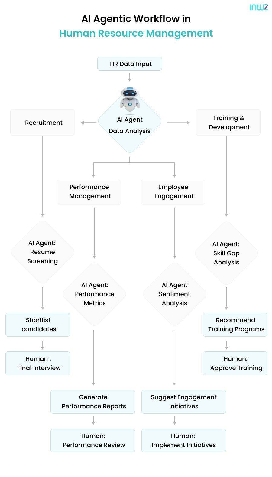 AI Agent Workflows: Top 5 Use Cases & Examples [2026]
