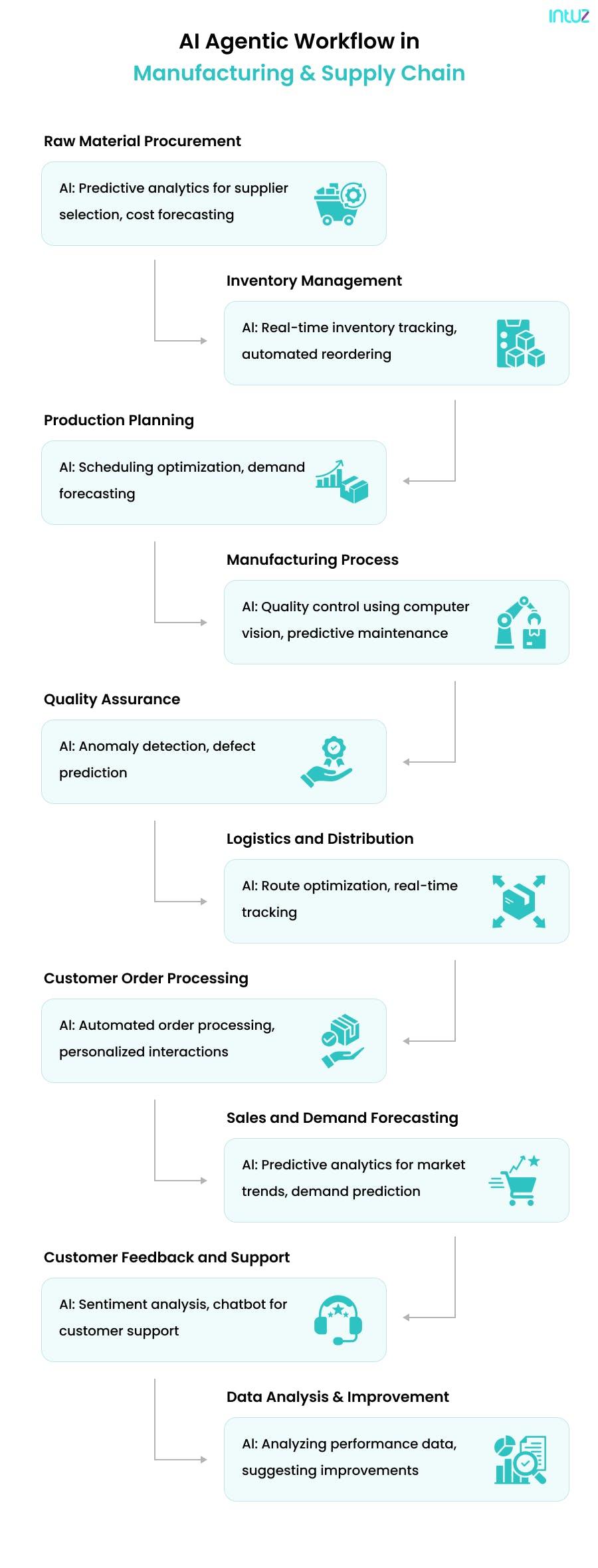 AI Agent Workflows: Top 5 Use Cases & Examples [2026]