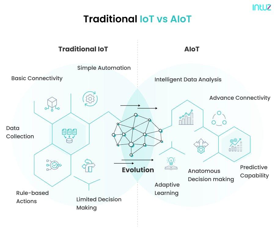 AI and IoT (AIoT): Applications, Solutions, Examples