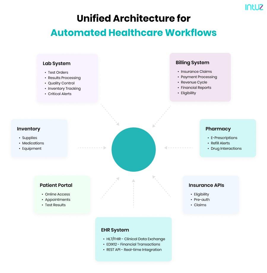 7 Healthcare Workflows You Can Automate - Tools & ROI (2026)