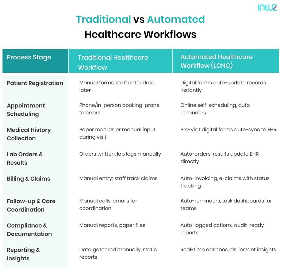7 Healthcare Workflows You Can Automate - Tools & ROI (2026)