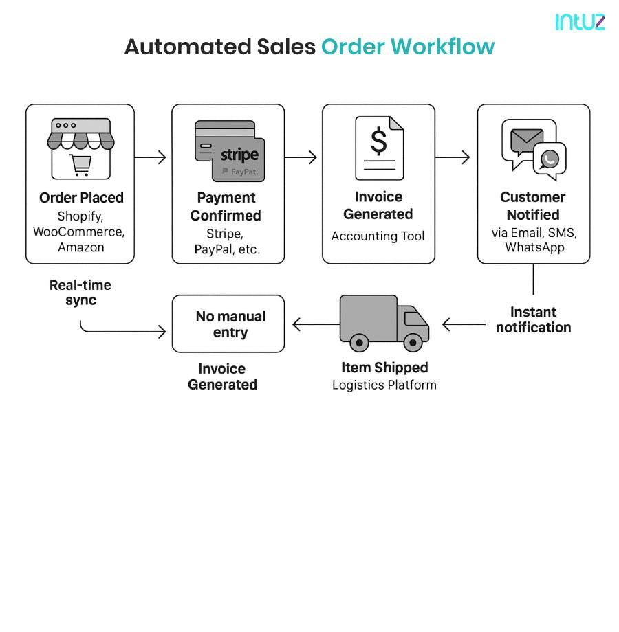 E-commerce Sales Order Processing Automation [5 Easy Steps]