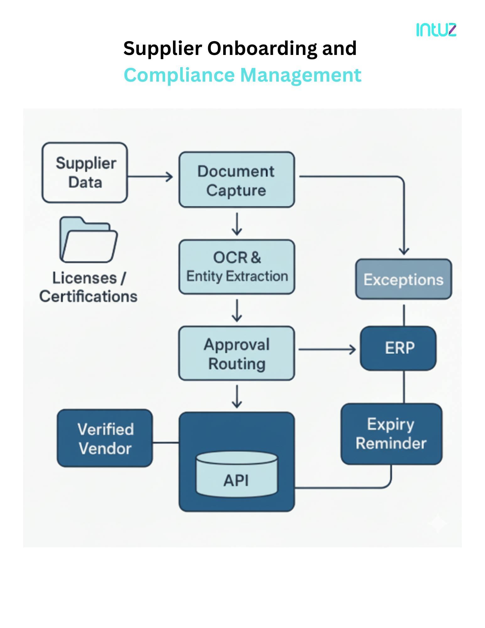 Healthcare Supply Chain Automation Using AI & Low-Code Tools